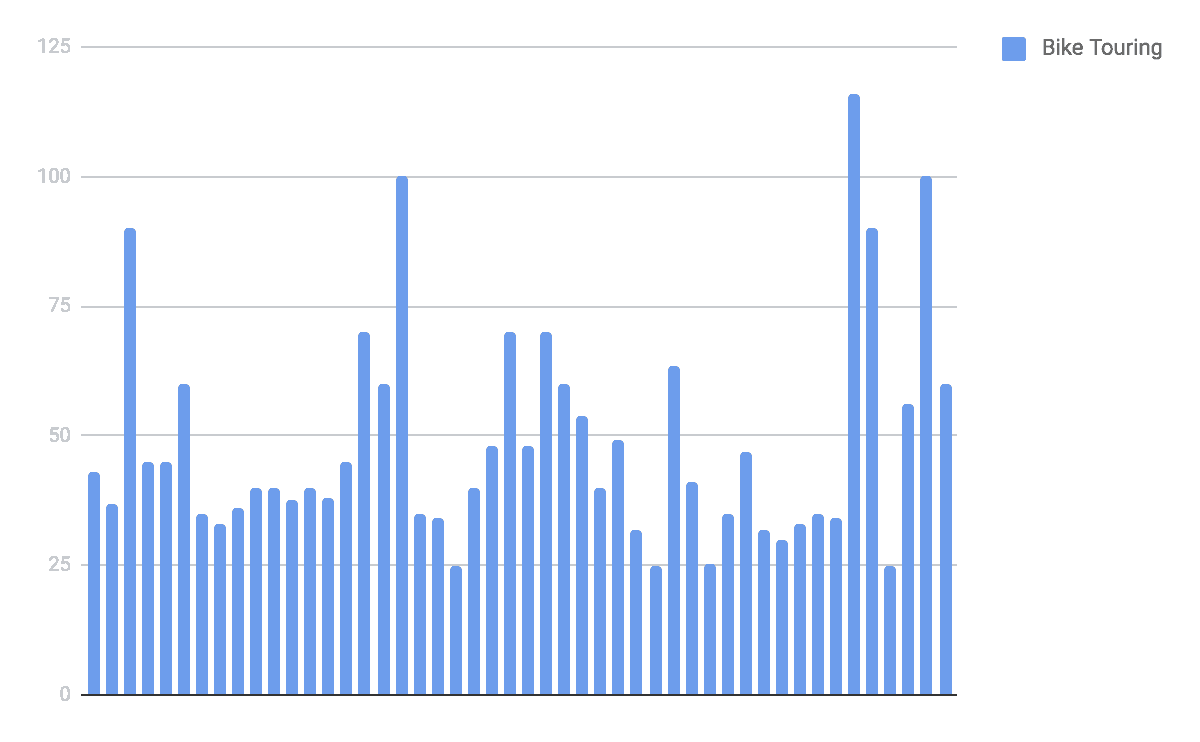 Touring Bike And Gear Weight. Bicycle Tour Packing Tips - Cycle Travel ...